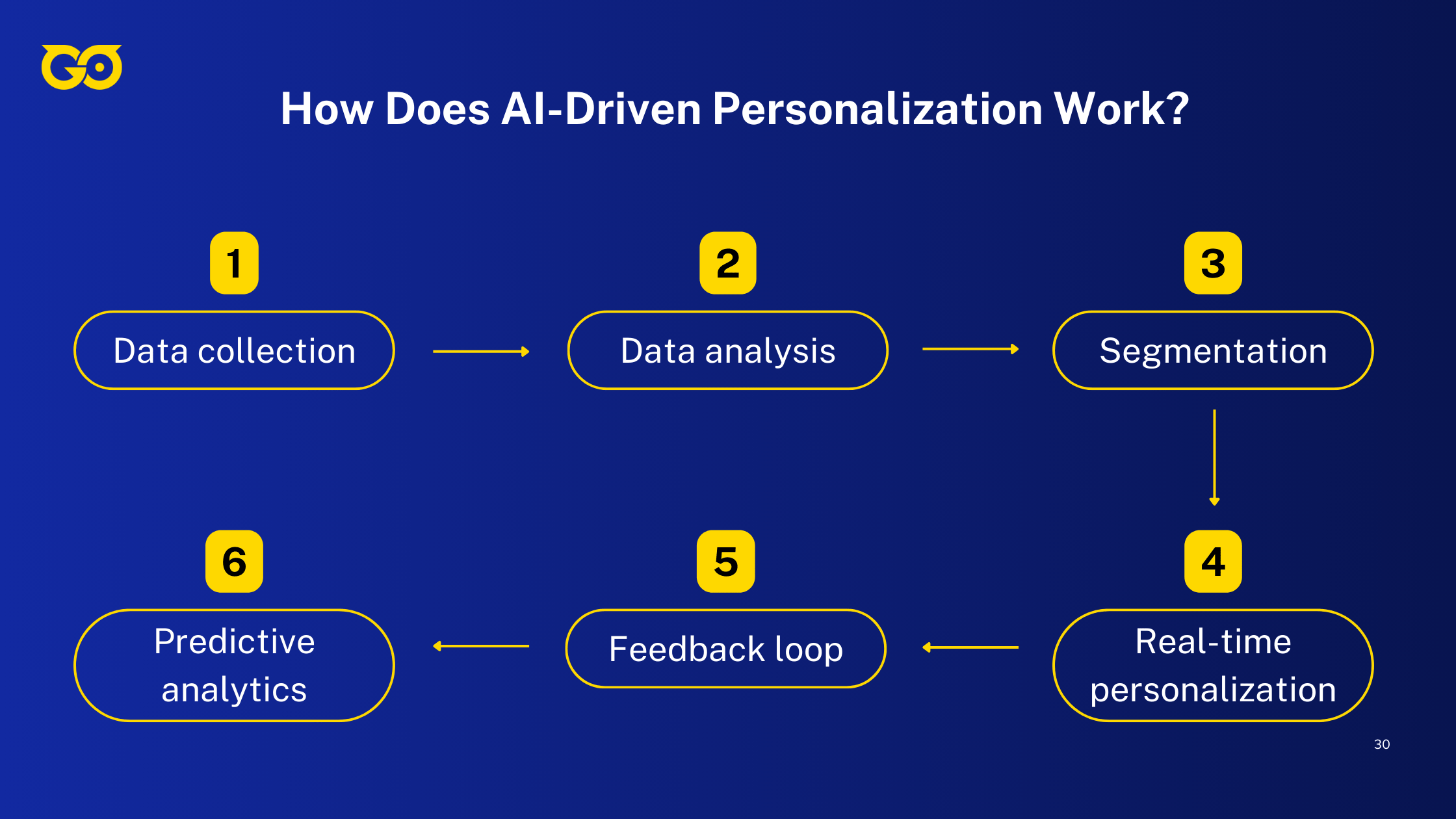 AI Driven Personalization Boosts CX and Conversions: Where to Start? (2024) - Golden Owl